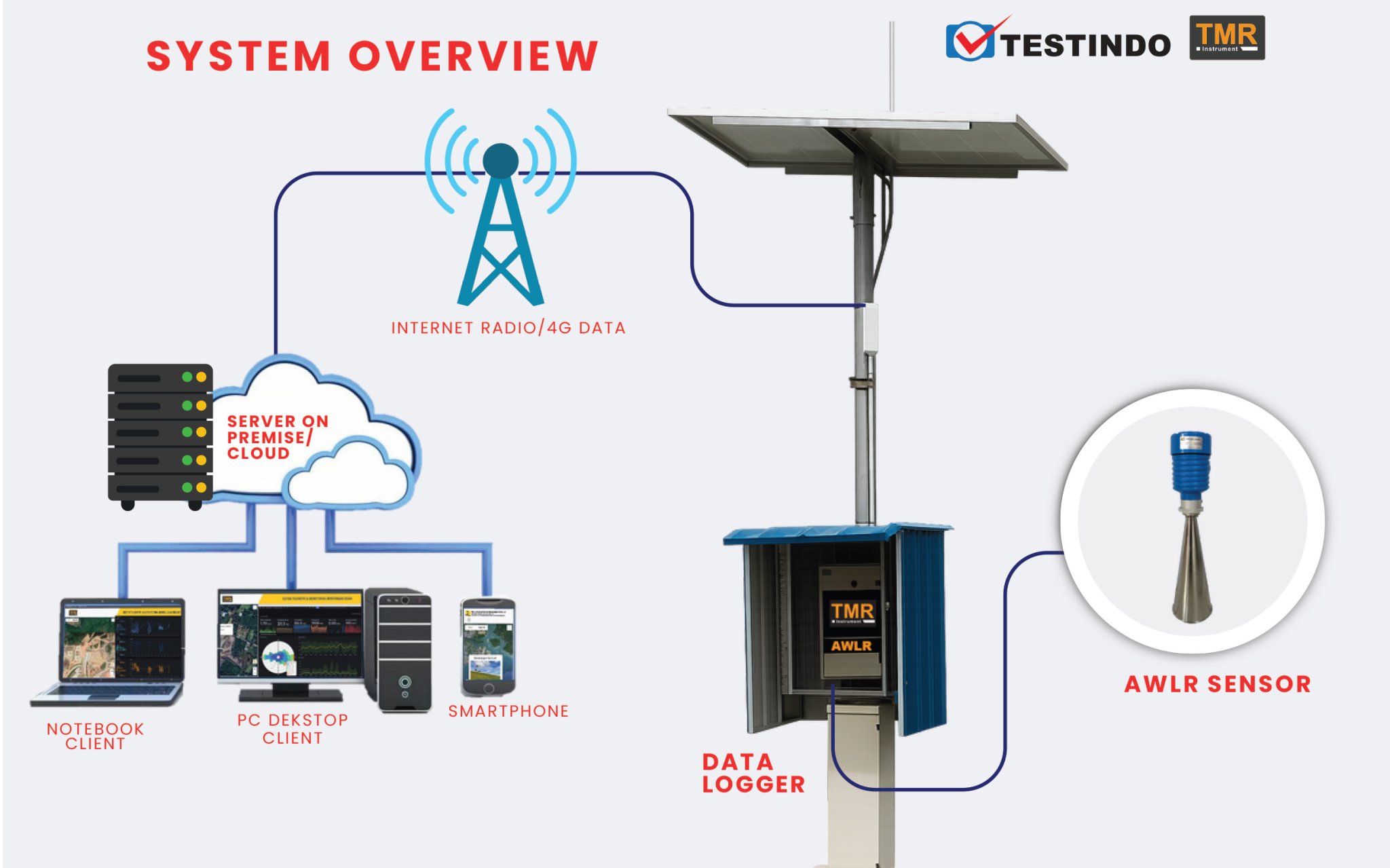 Prinsip Kerja Automatic Water Level Recorder (AWLR): Sensor, Logger ...